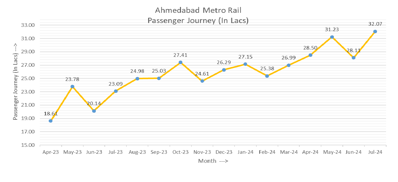 AHMEDABAD METRO RAIL PROJECT - Project of Gujarat Metro Rail ...